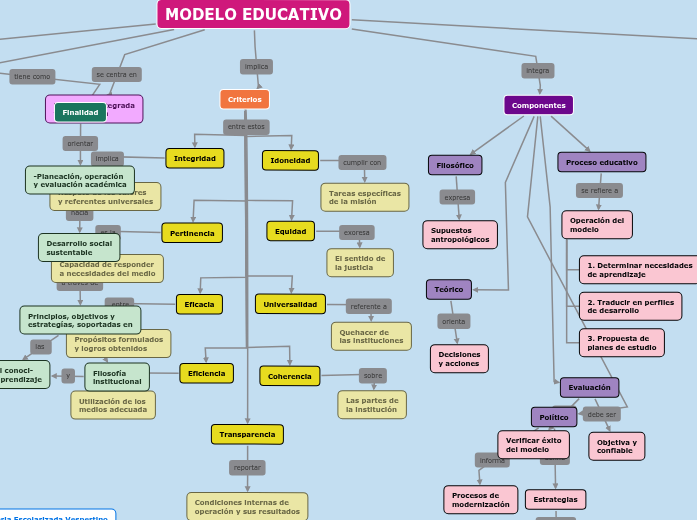 MODELO EDUCATIVO - Mind Map
